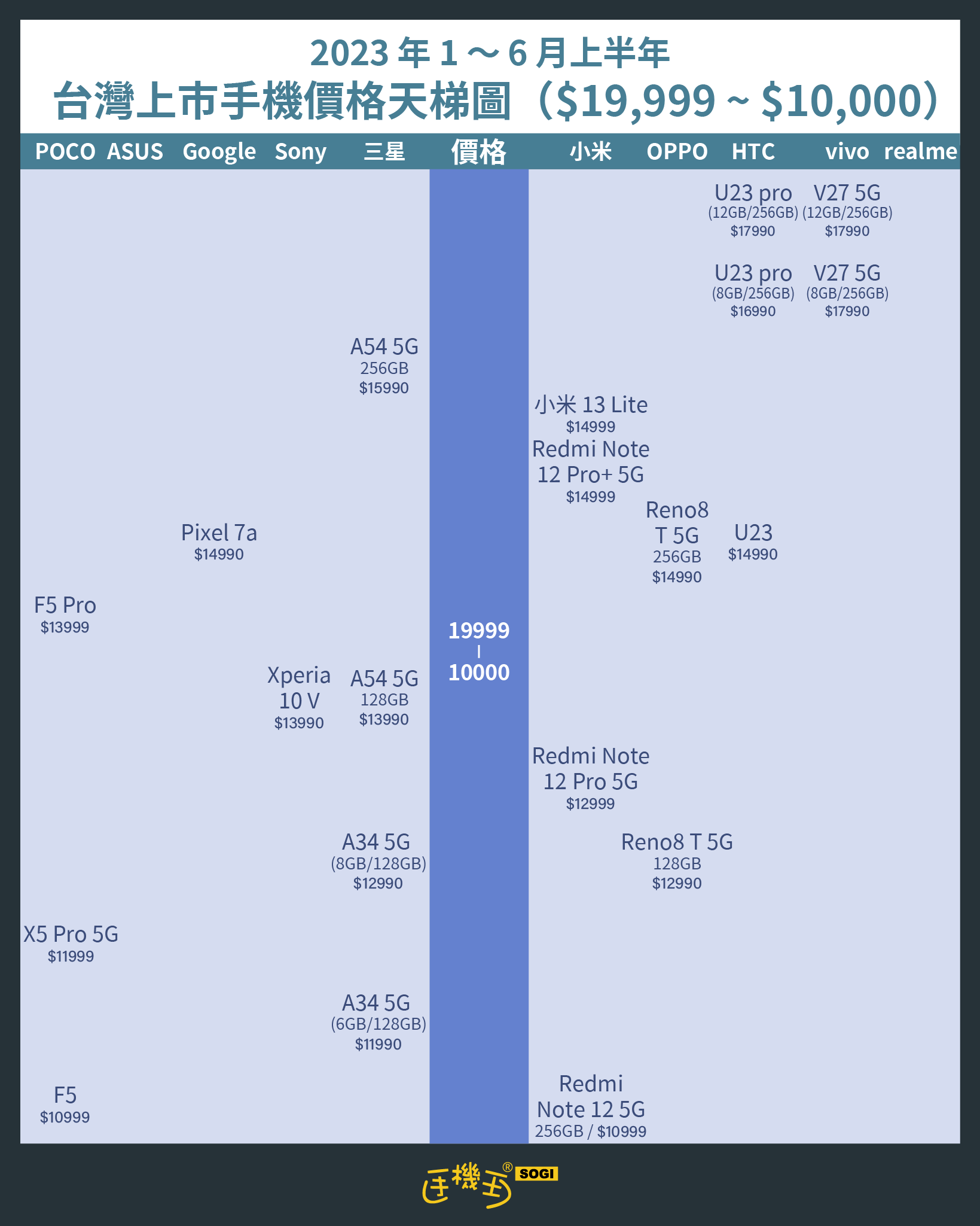 [SOGI小調查]2023上半年台灣上市手機整理 你買了哪台？- SOGI 手機王