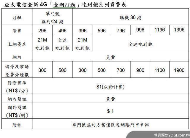 創業界新低價！亞太電信推全新4G「壹網打勁」資費最低每月NT$296- SOGI 手機王