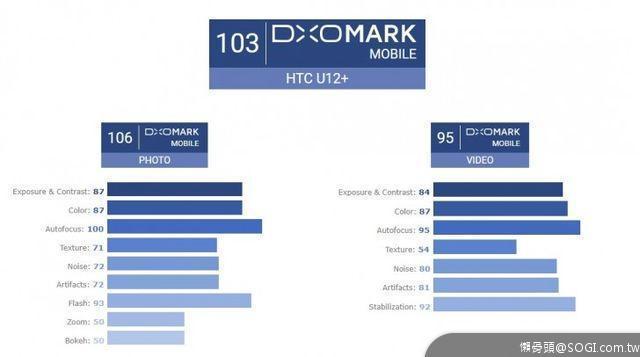 Iphone好貴，市場上最便宜的旗艦機HTC U12+- SOGI 手機王